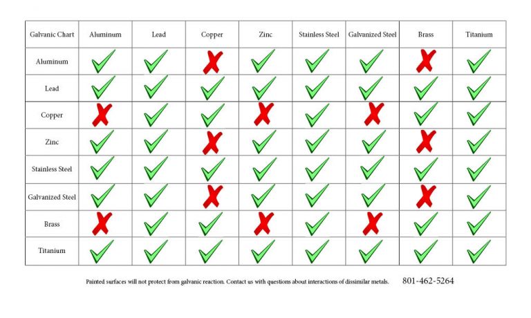 Galvanic Chart | Spengler Industries