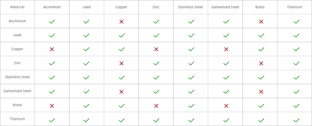 Galvanic Chart | Spengler Industries
