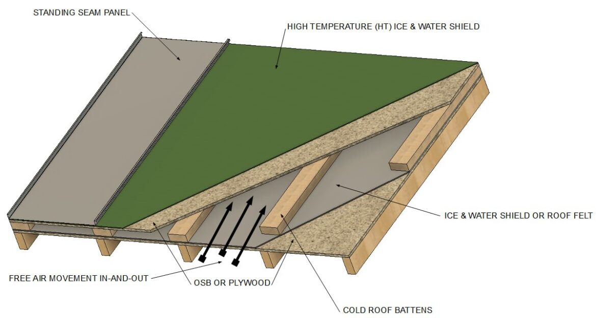 Cold Roof Diagram | Spengler Industries